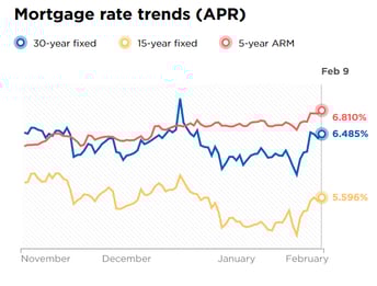 Market Watch: Things Are Looking Up For the Housing Market